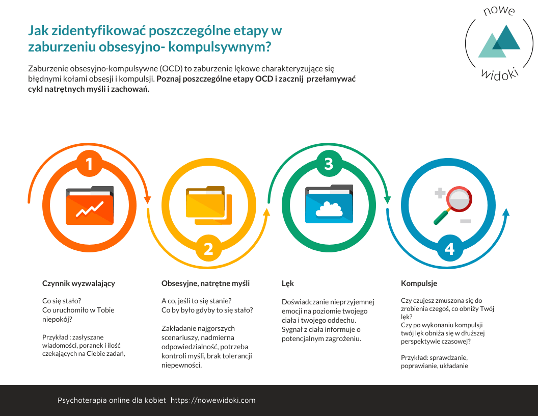 Zaburzenia obsesyjno-kompulsyjne OCD – objawy, leczenie